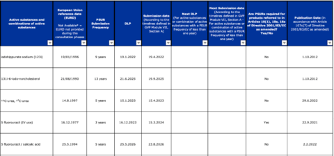 What are Periodic Safety Reports? | by Tepsivo